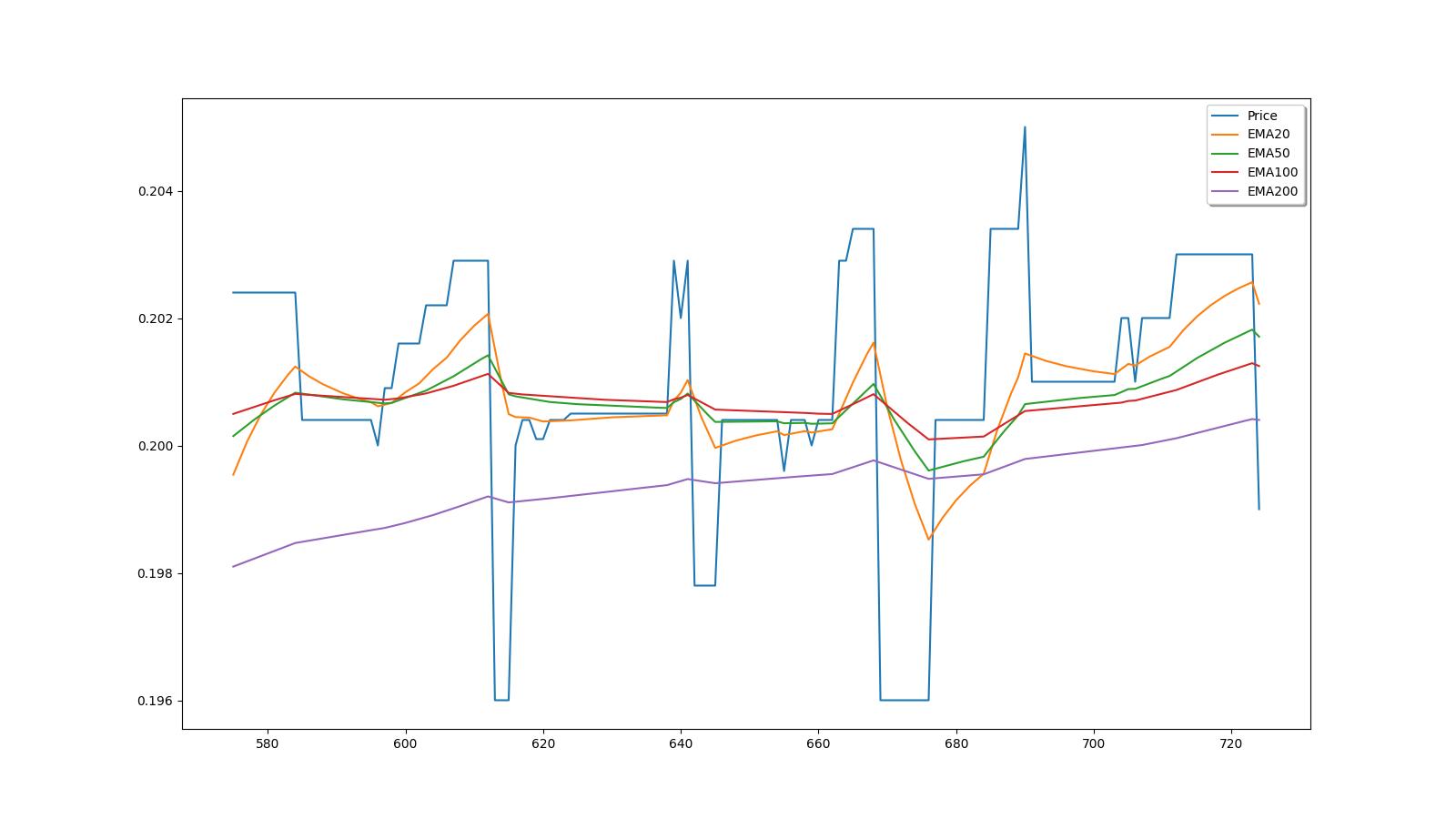ZAIHO Exponential Moving Averages