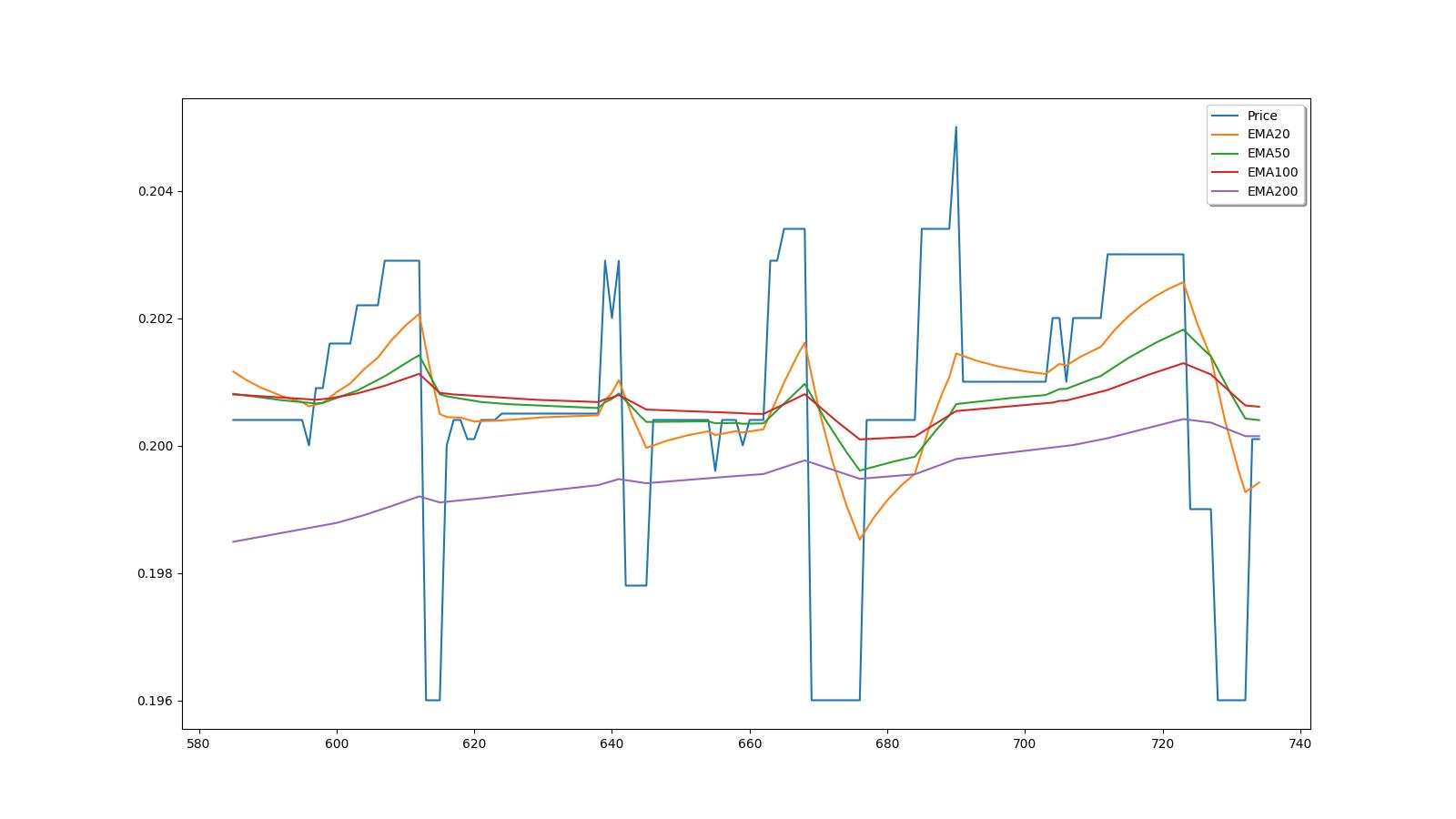 ZAIHO Exponential Moving Averages