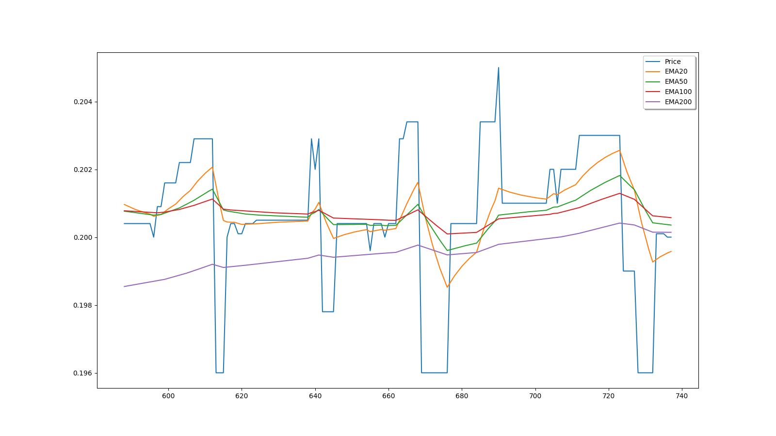 ZAIHO Exponential Moving Averages