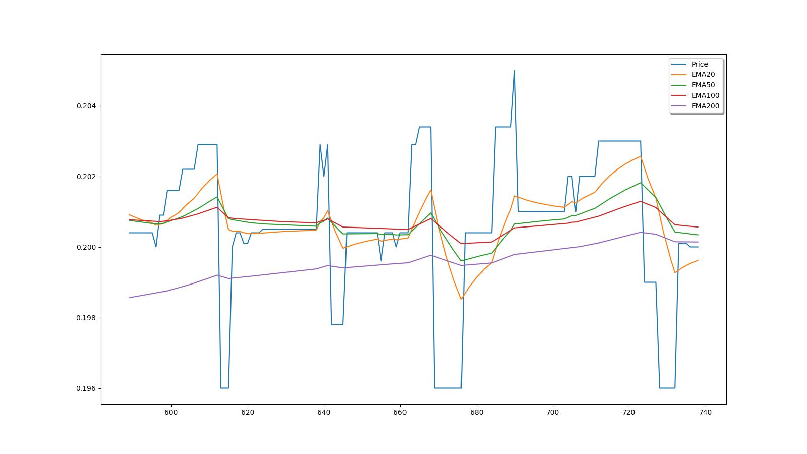 ZAIHO Exponential Moving Averages