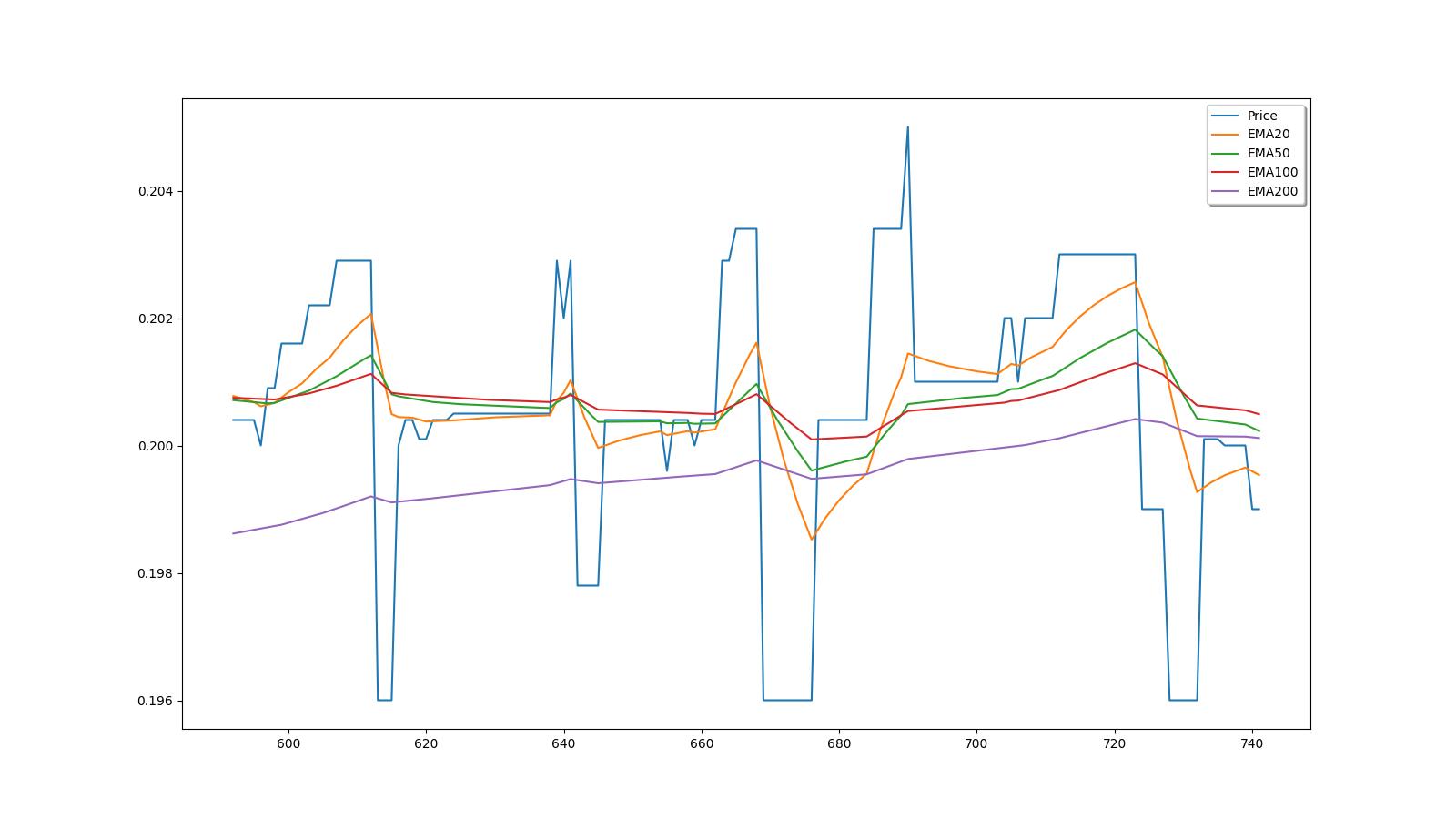 ZAIHO Exponential Moving Averages