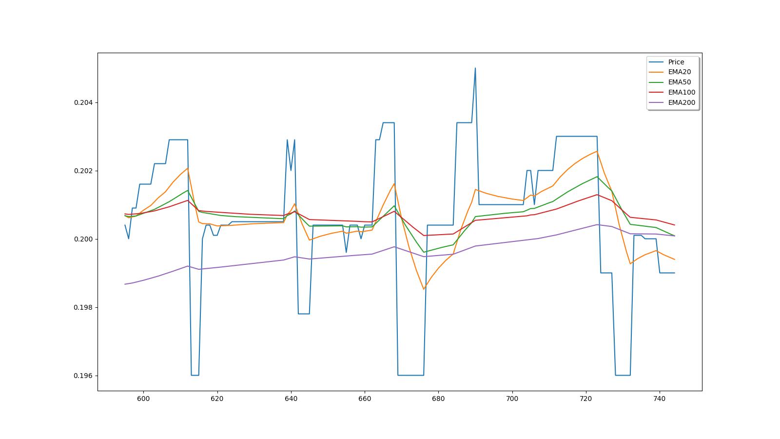 ZAIHO Exponential Moving Averages
