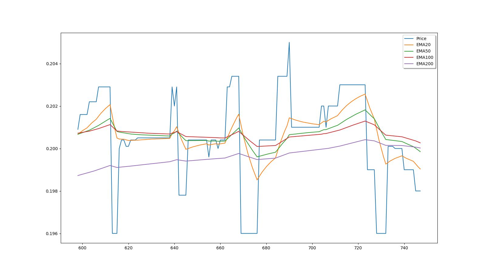 ZAIHO Exponential Moving Averages