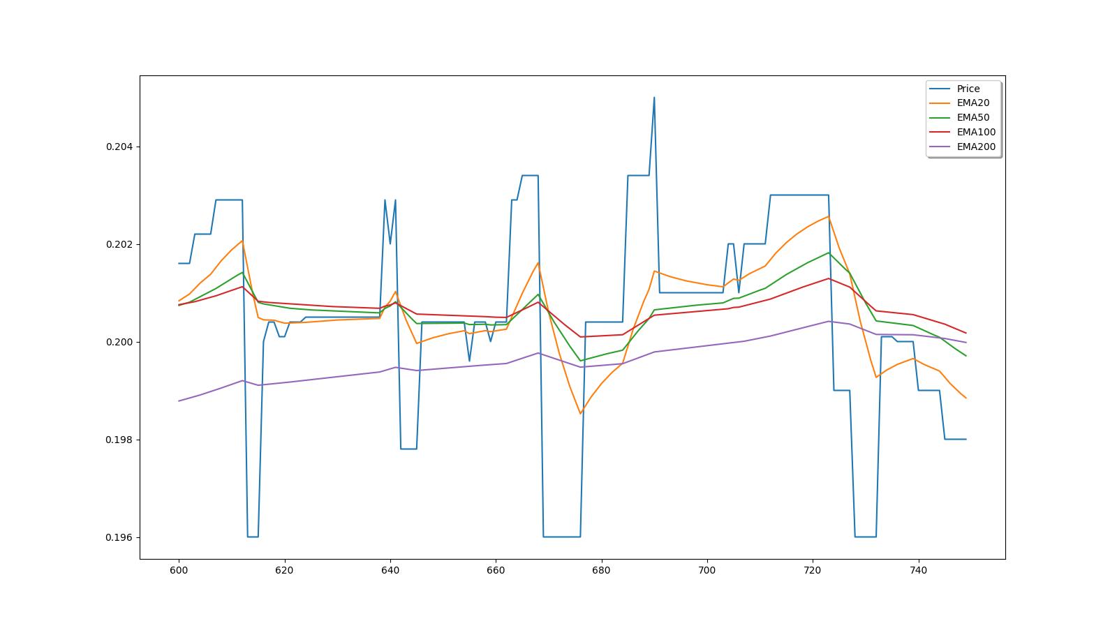 ZAIHO Exponential Moving Averages
