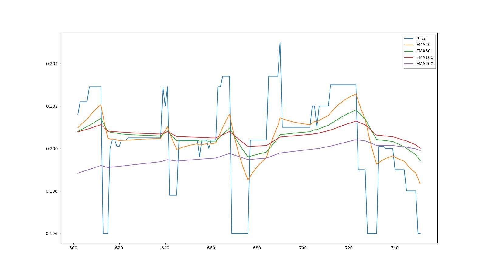 ZAIHO Exponential Moving Averages