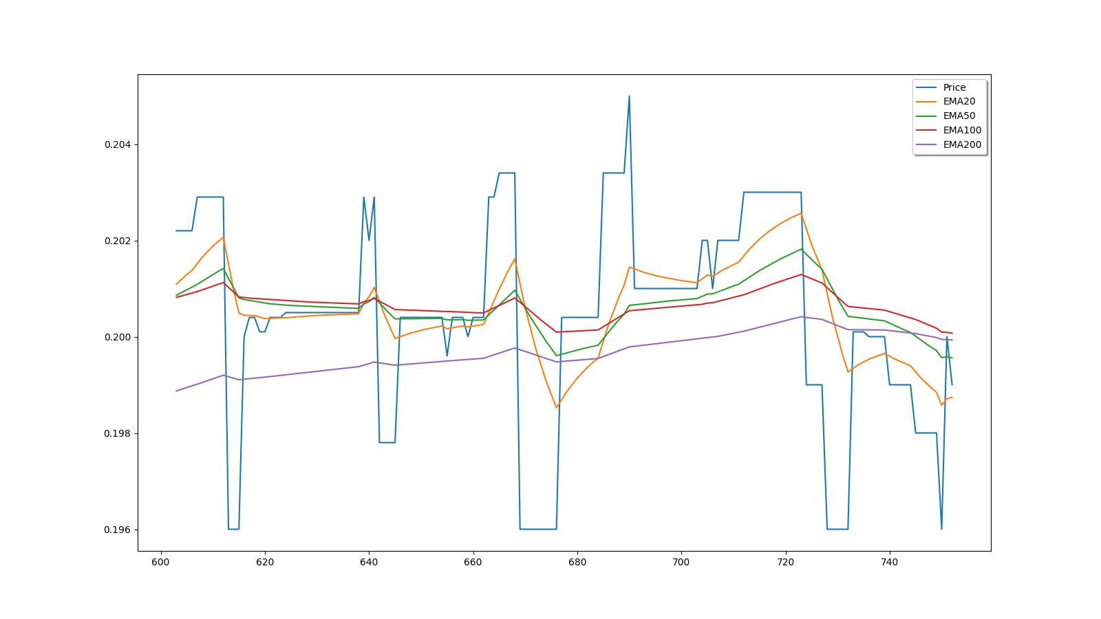 ZAIHO Exponential Moving Averages