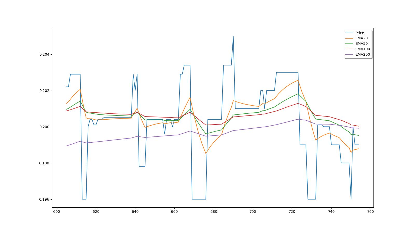 ZAIHO Exponential Moving Averages