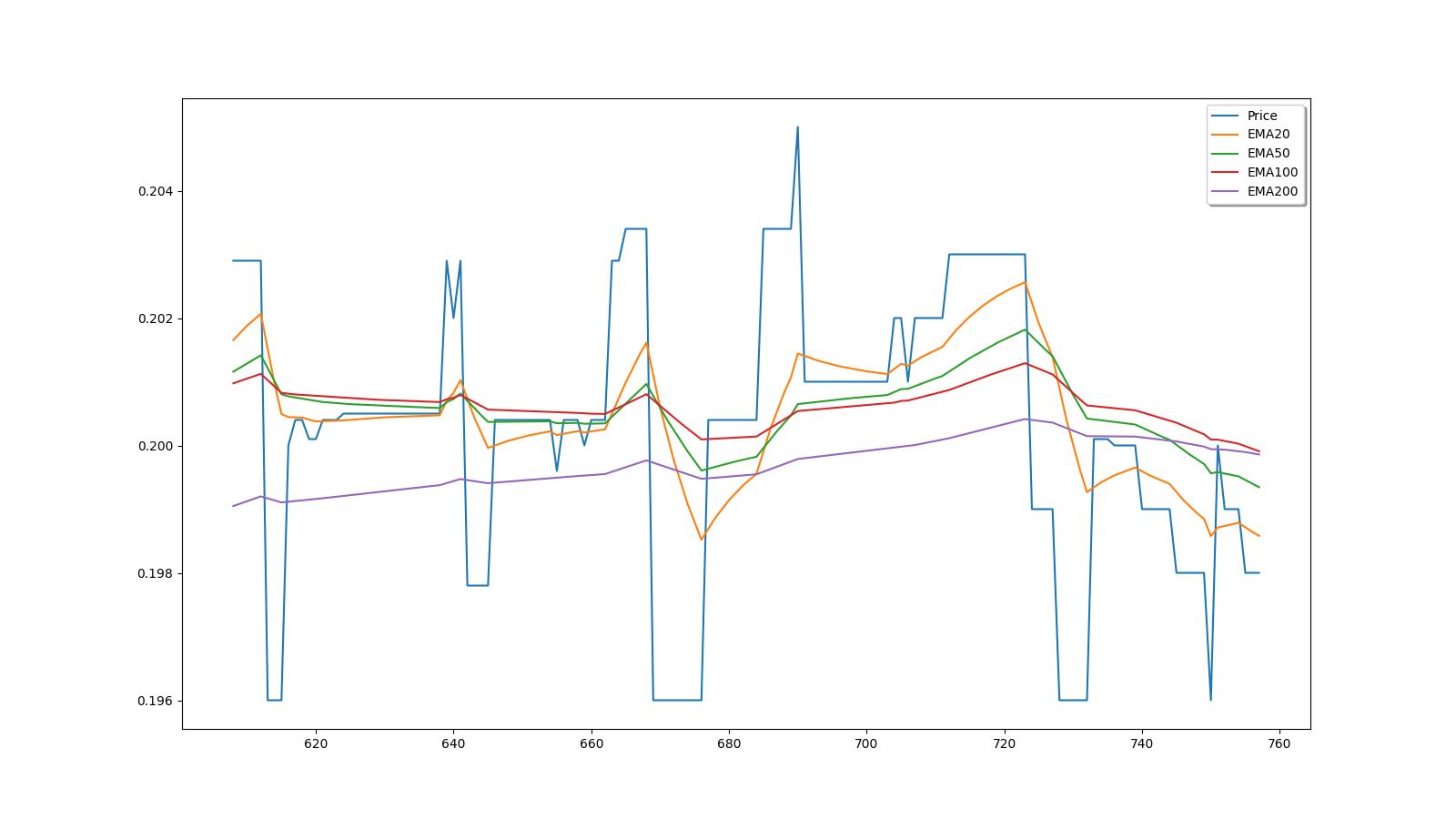 ZAIHO Exponential Moving Averages