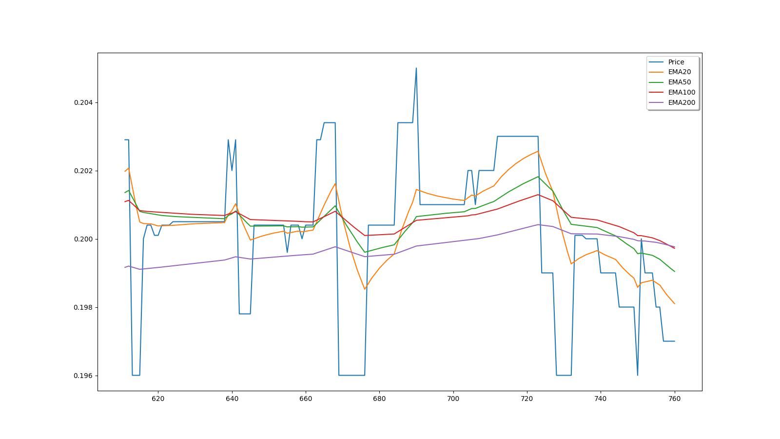 ZAIHO Exponential Moving Averages