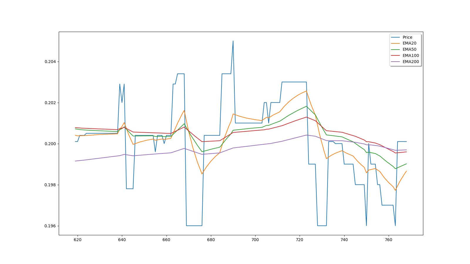 ZAIHO Exponential Moving Averages