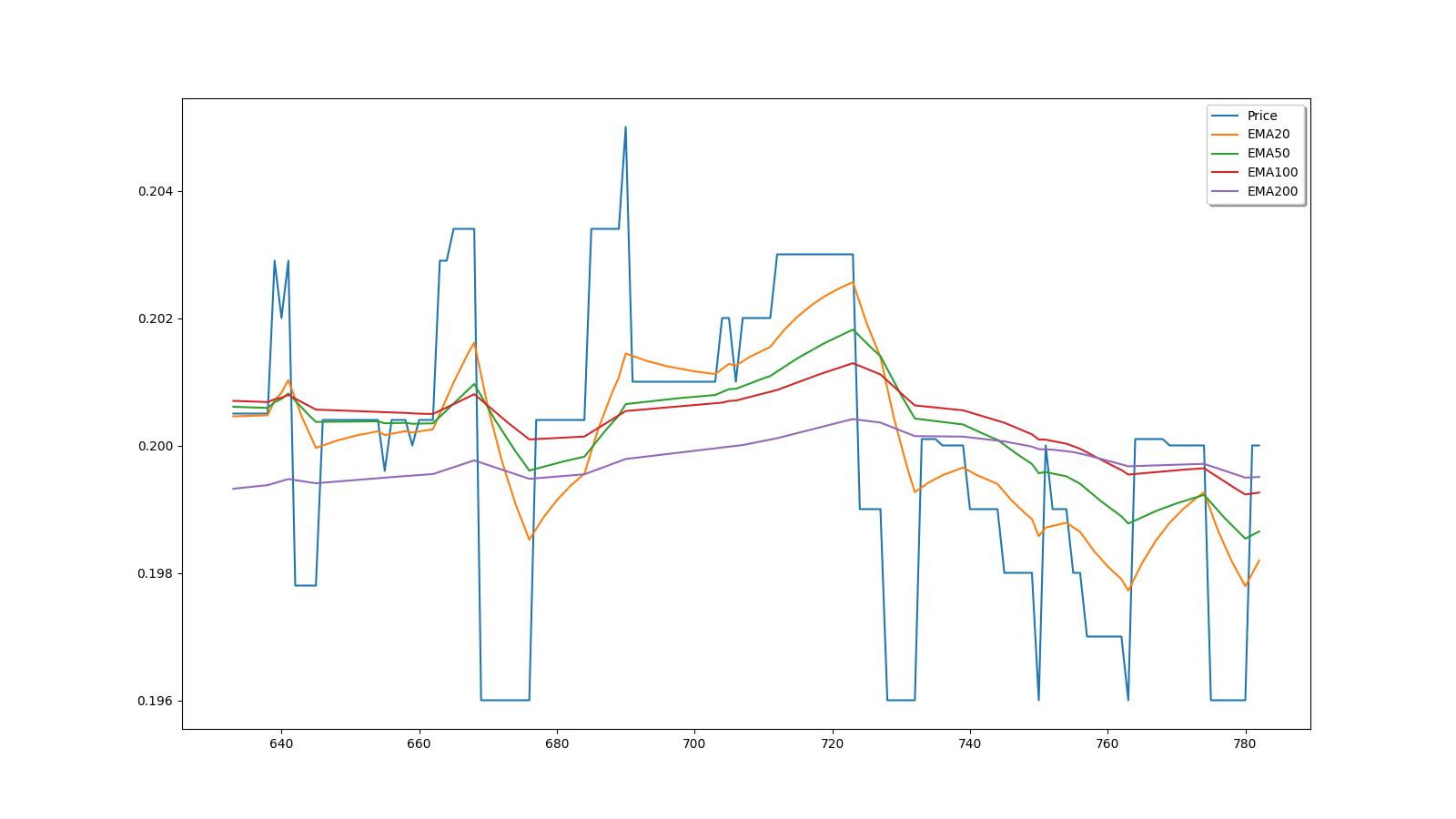 ZAIHO Exponential Moving Averages