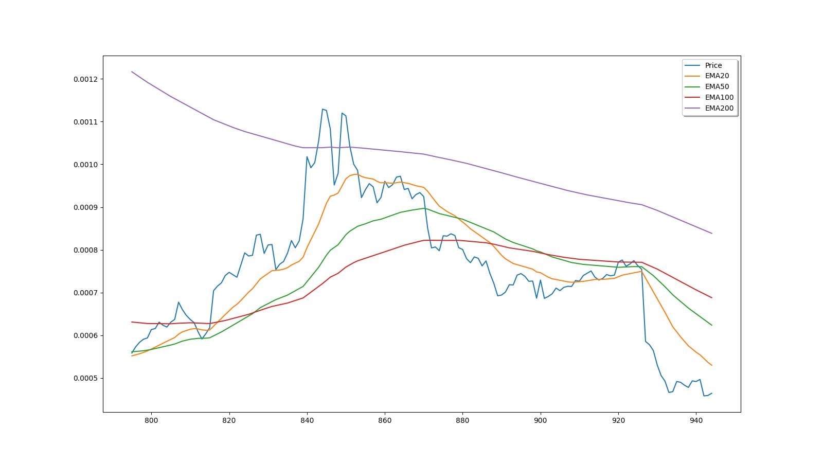 ZakumiFi Exponential Moving Averages