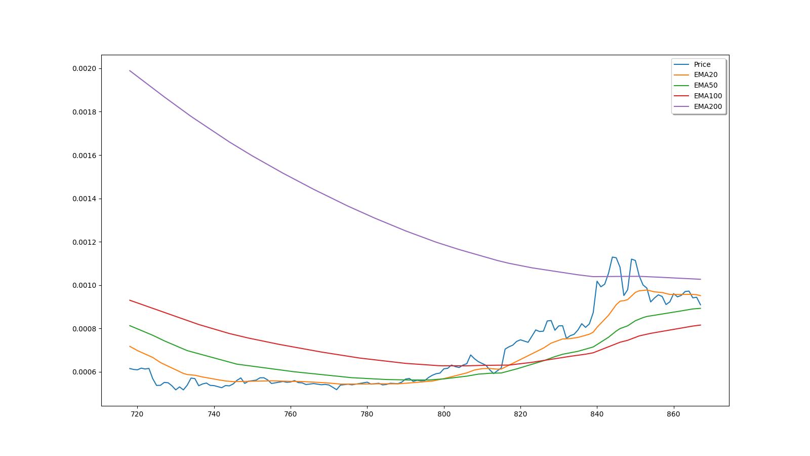 ZakumiFi Exponential Moving Averages