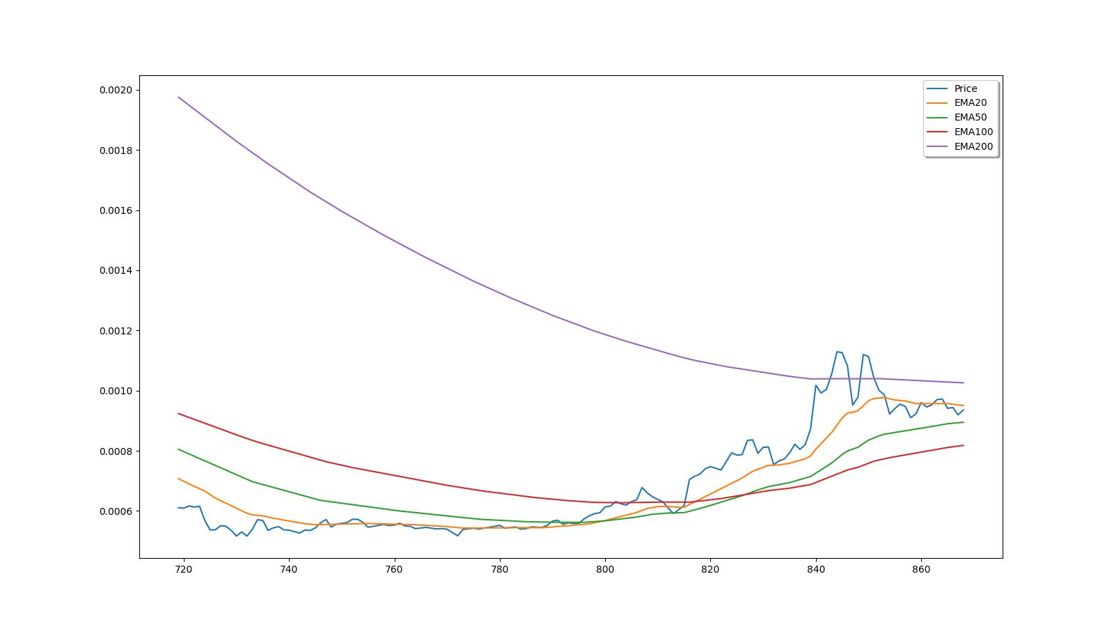 ZakumiFi Exponential Moving Averages