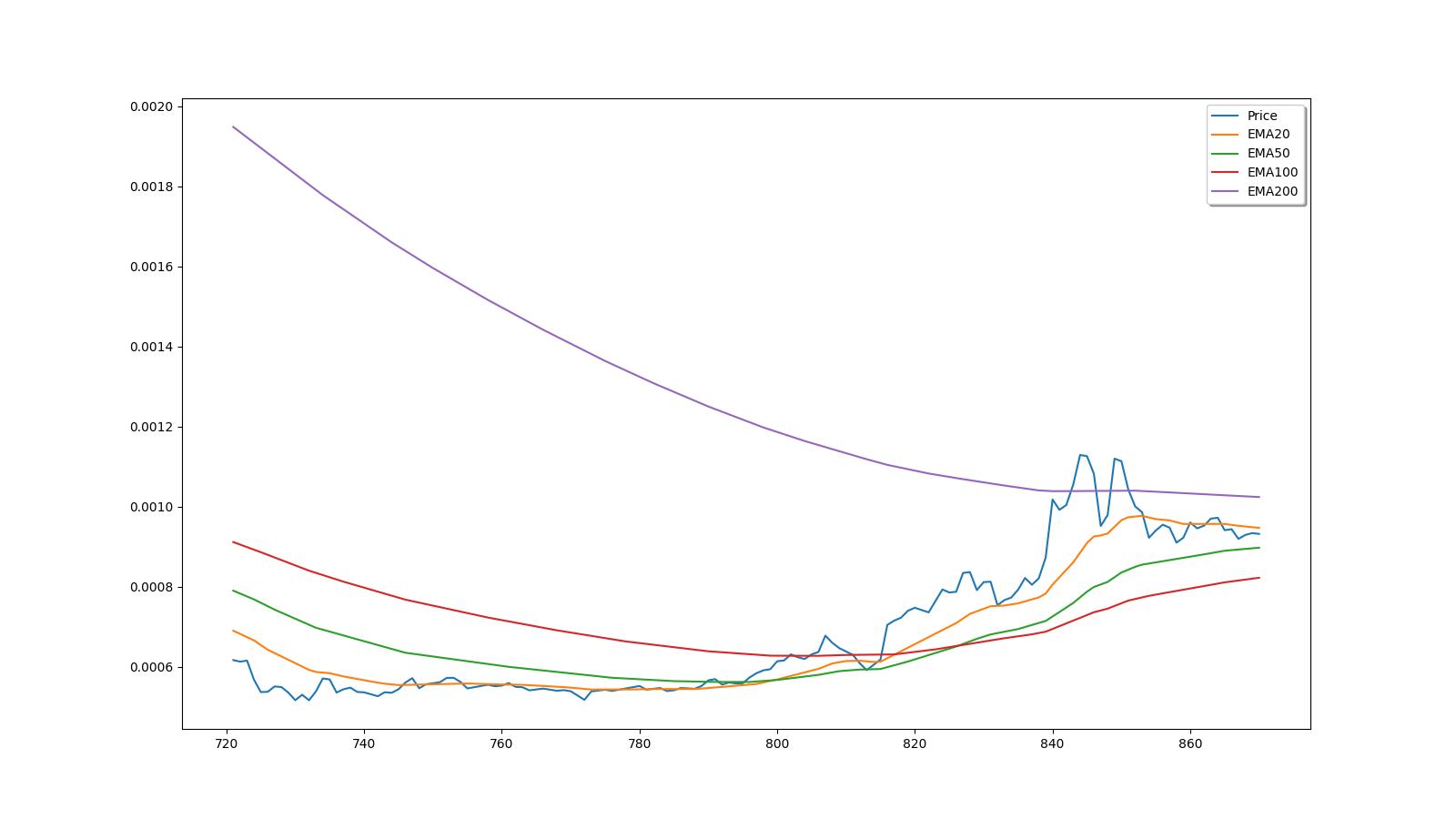 ZakumiFi Exponential Moving Averages