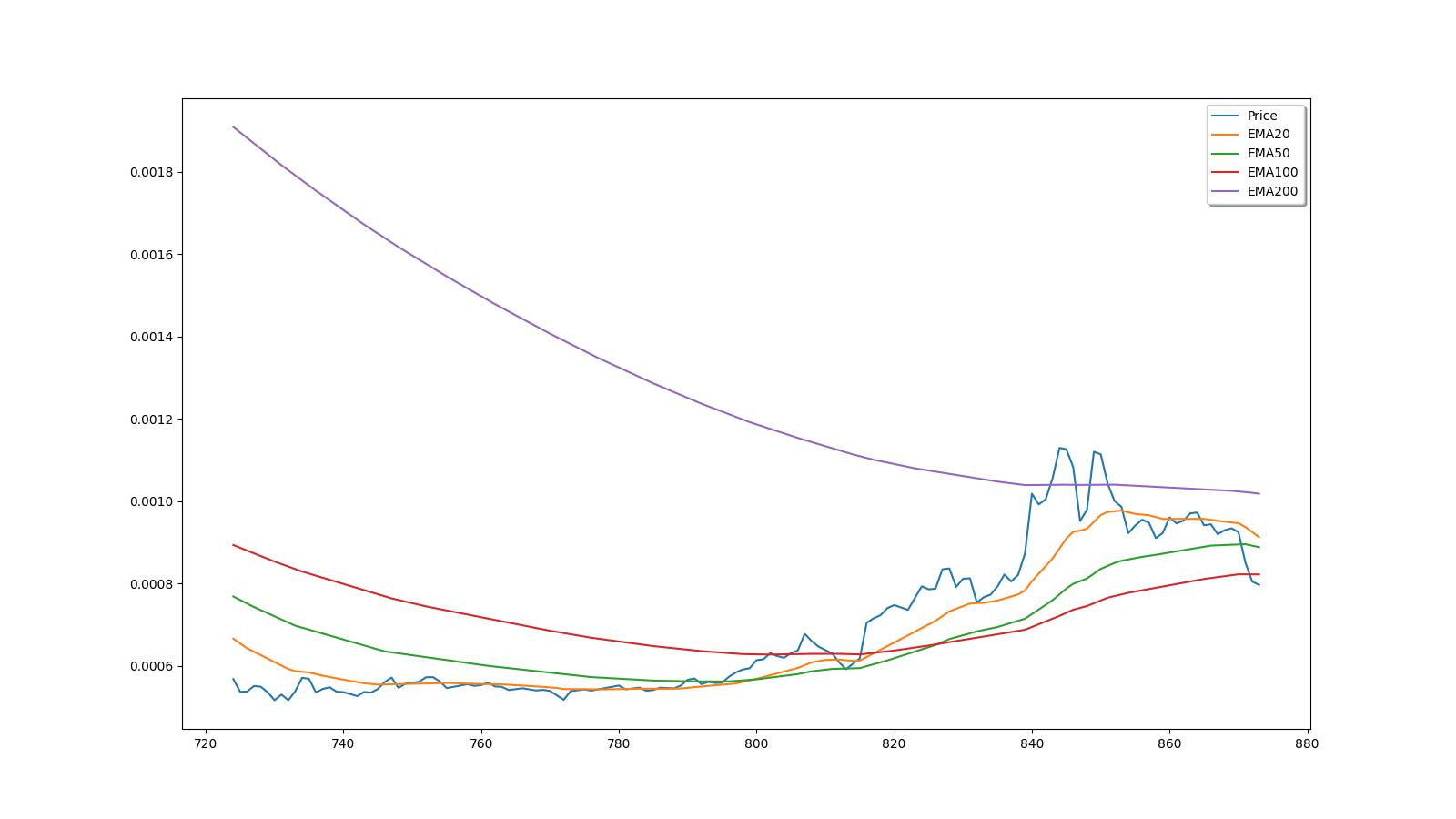 ZakumiFi Exponential Moving Averages