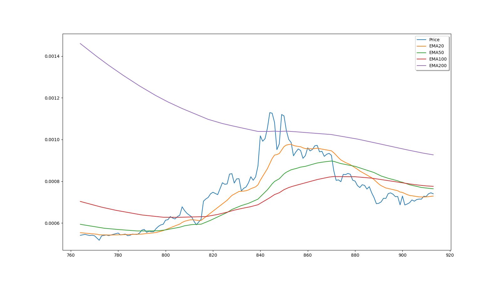 ZakumiFi Exponential Moving Averages
