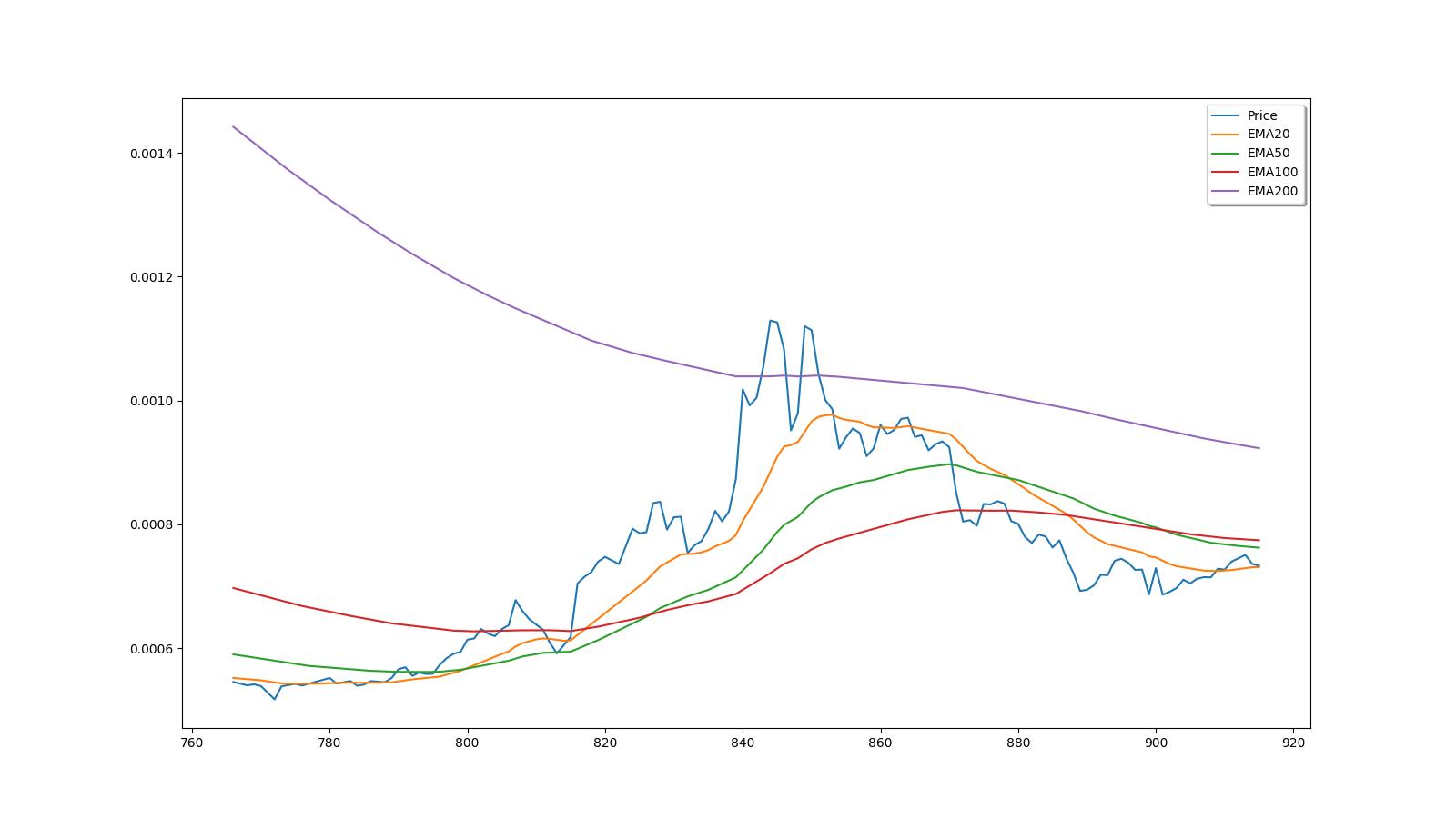 ZakumiFi Exponential Moving Averages