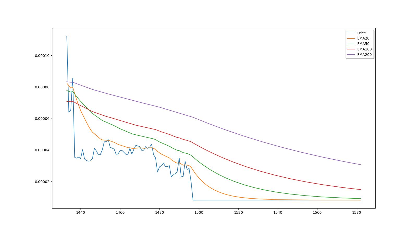 Zam.io Exponential Moving Averages