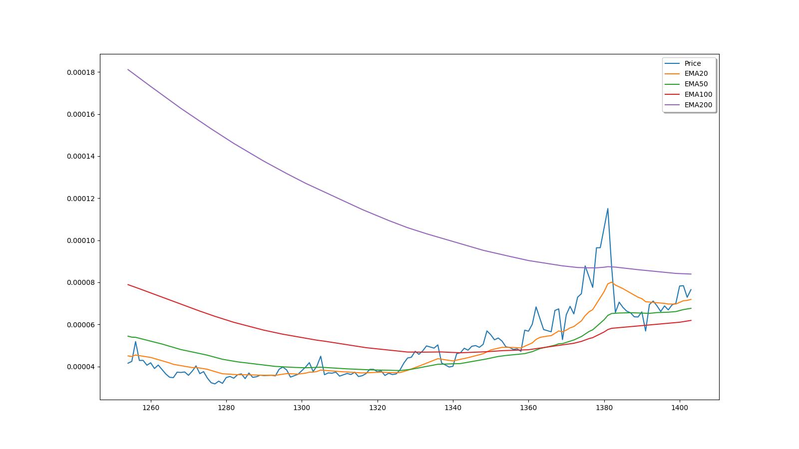 Zam.io Exponential Moving Averages