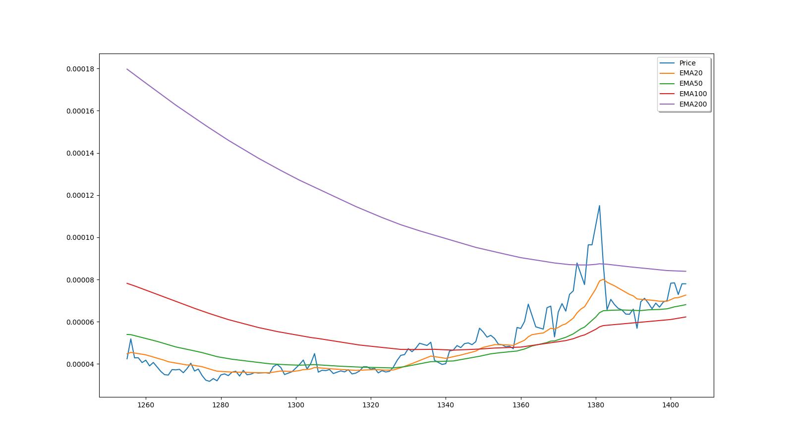 Zam.io Exponential Moving Averages
