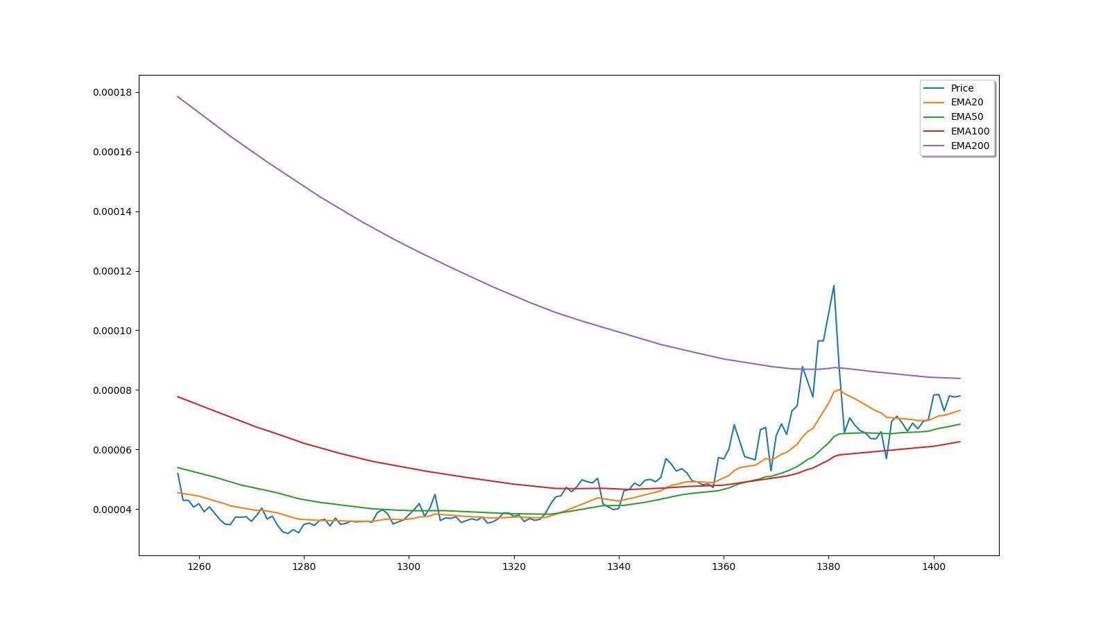 Zam.io Exponential Moving Averages