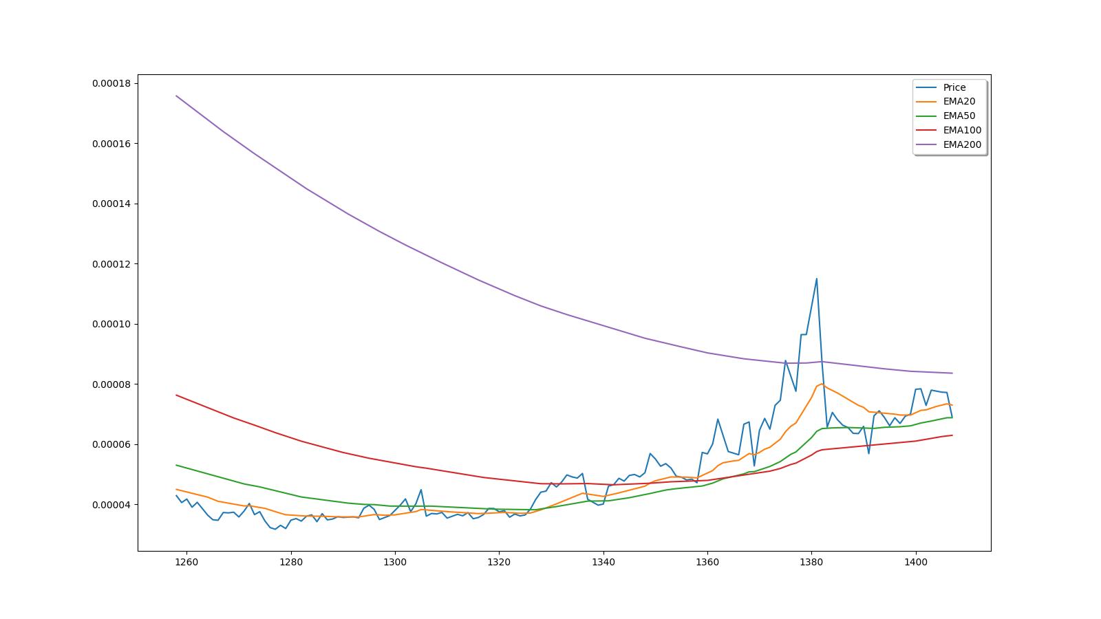 Zam.io Exponential Moving Averages