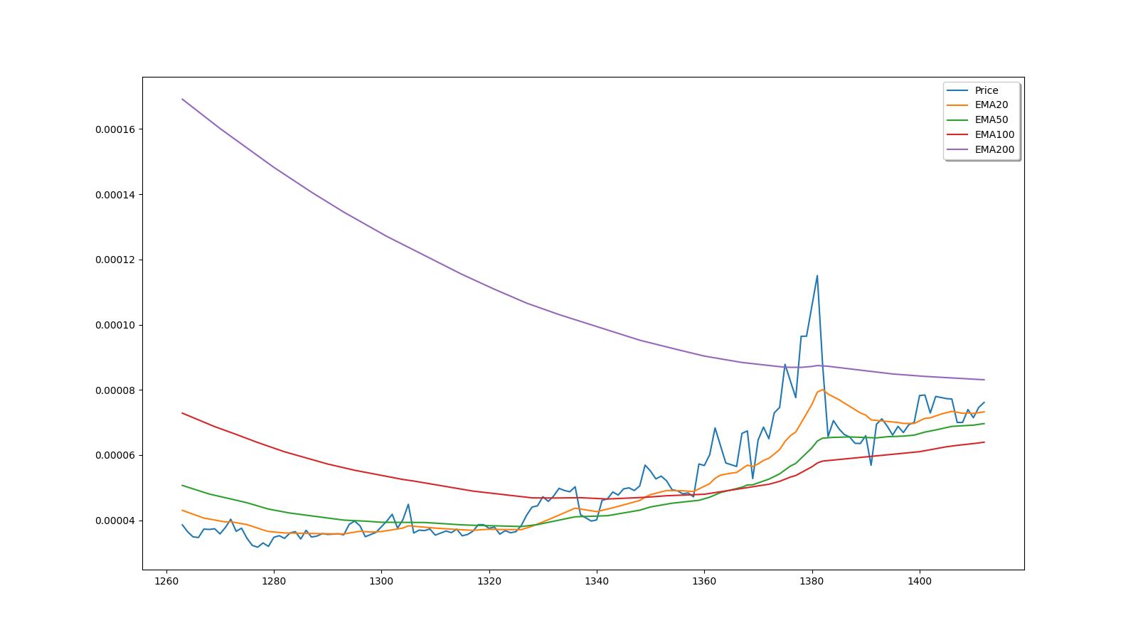 Zam.io Exponential Moving Averages