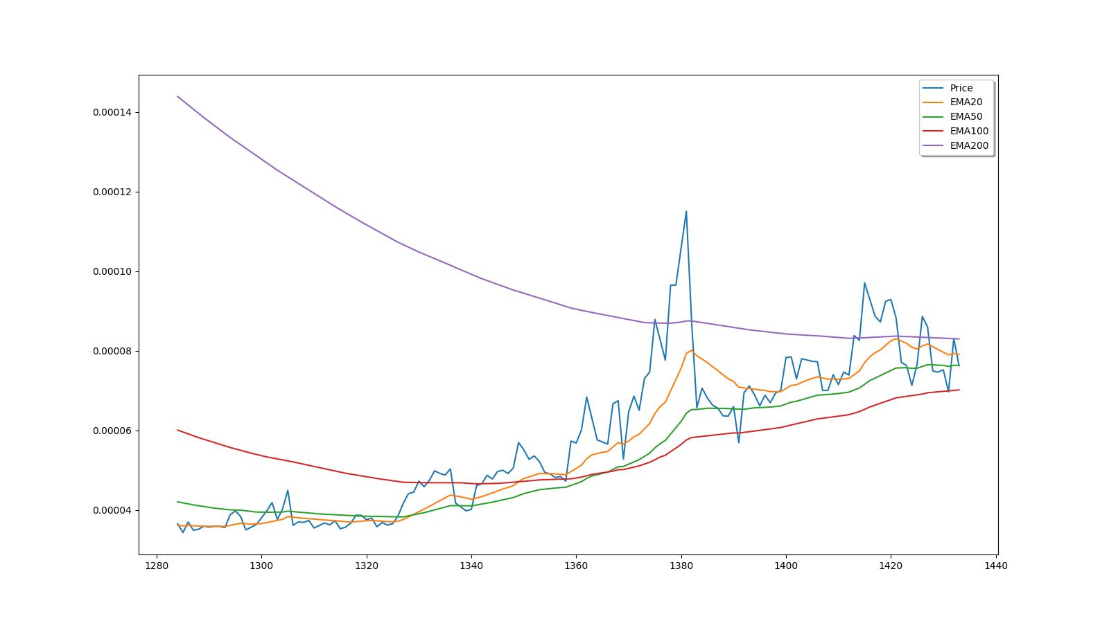 Zam.io Exponential Moving Averages