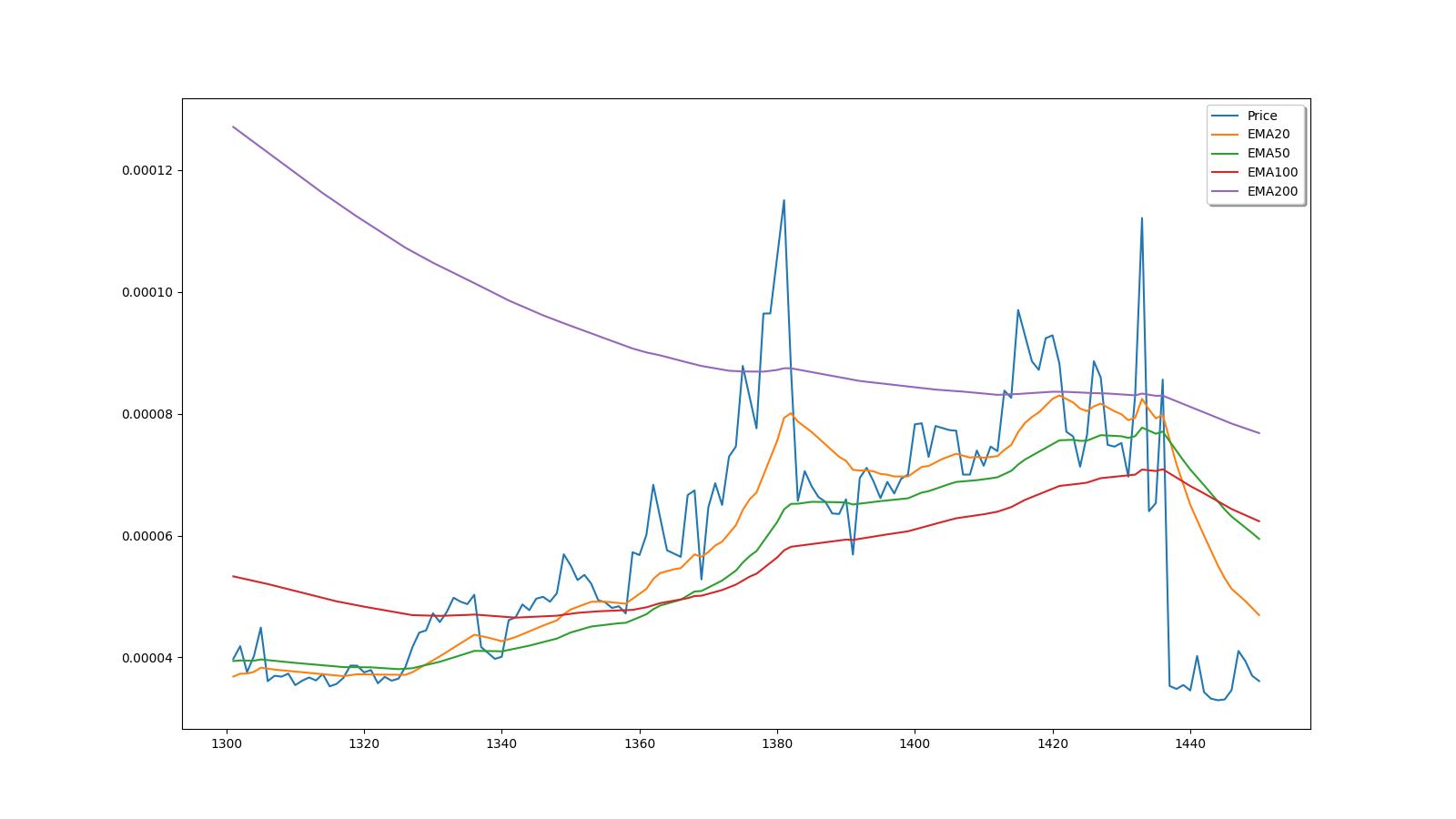 Zam.io Exponential Moving Averages