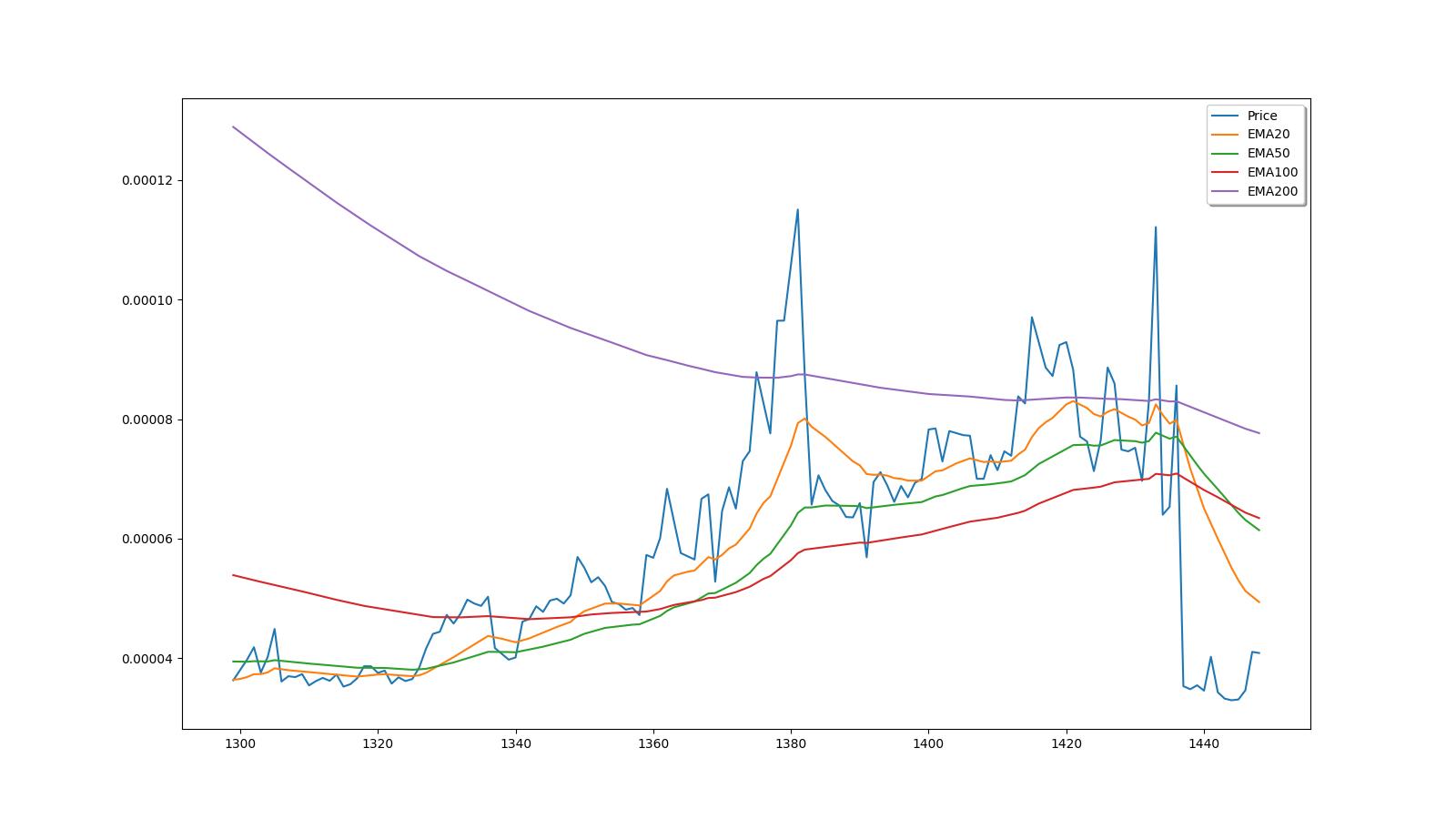 Zam.io Exponential Moving Averages