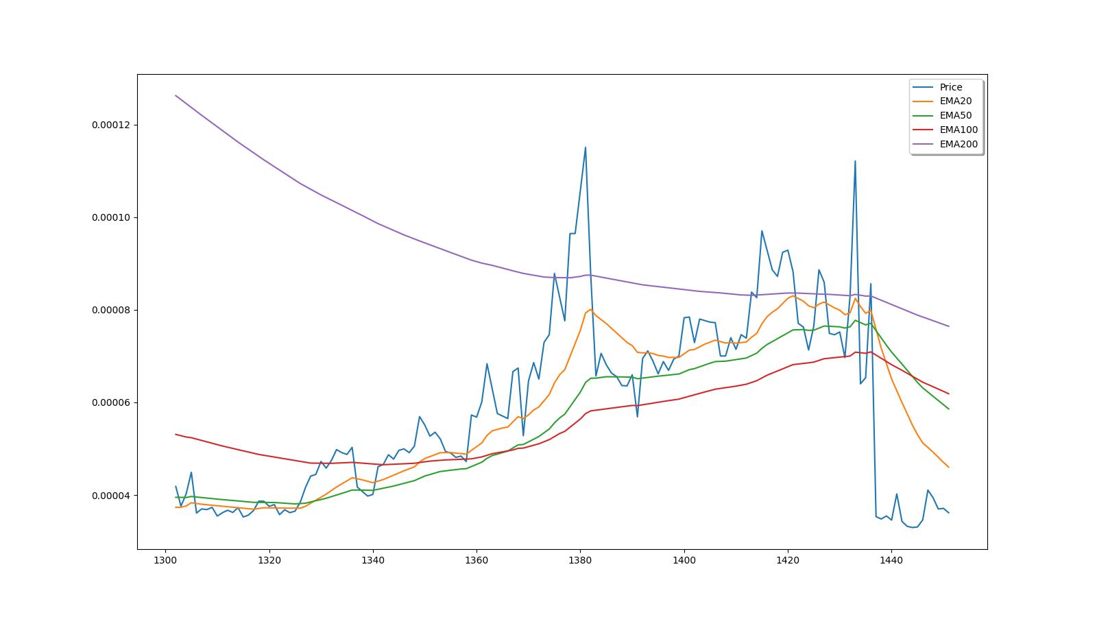 Zam.io Exponential Moving Averages