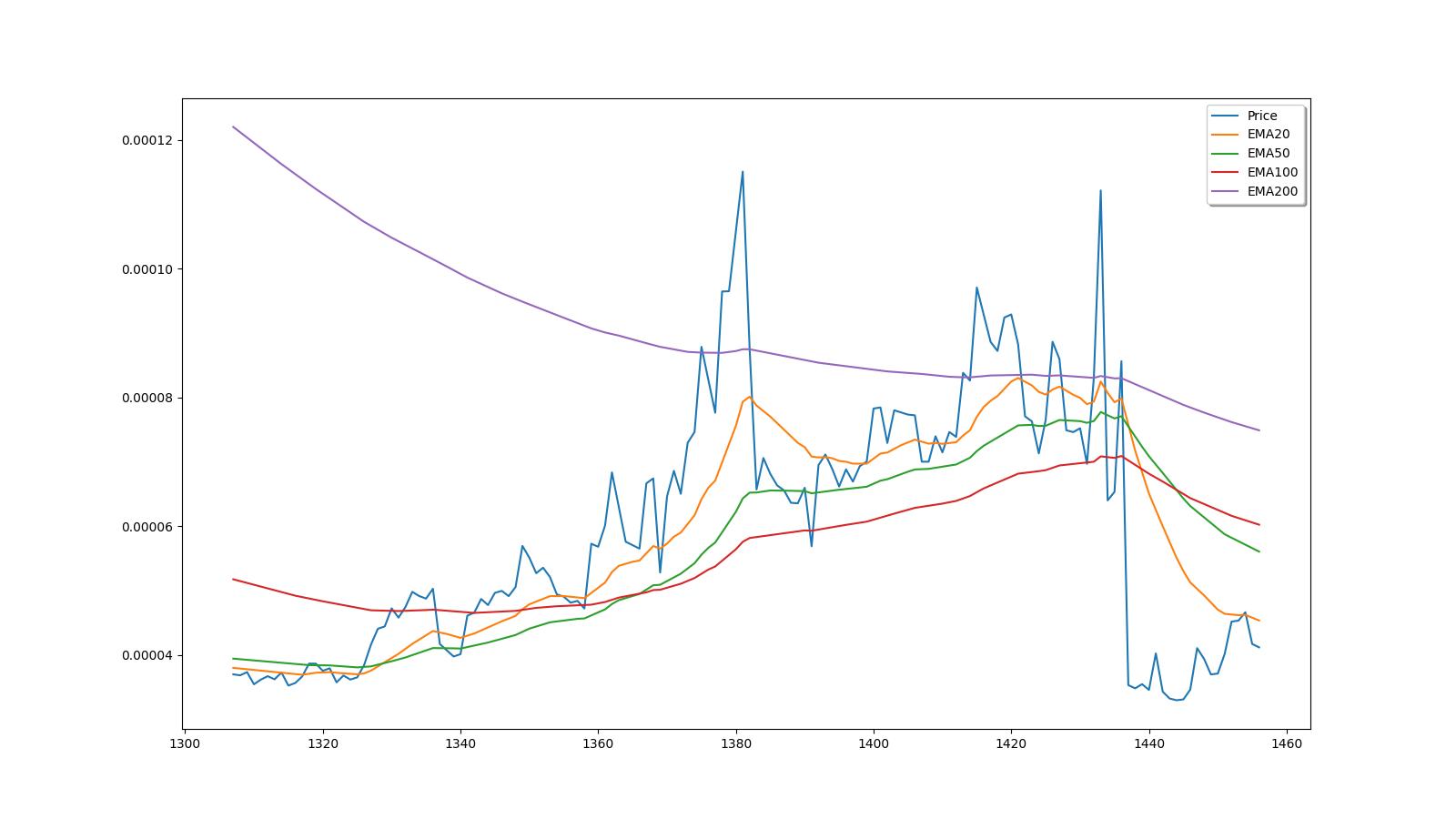 Zam.io Exponential Moving Averages