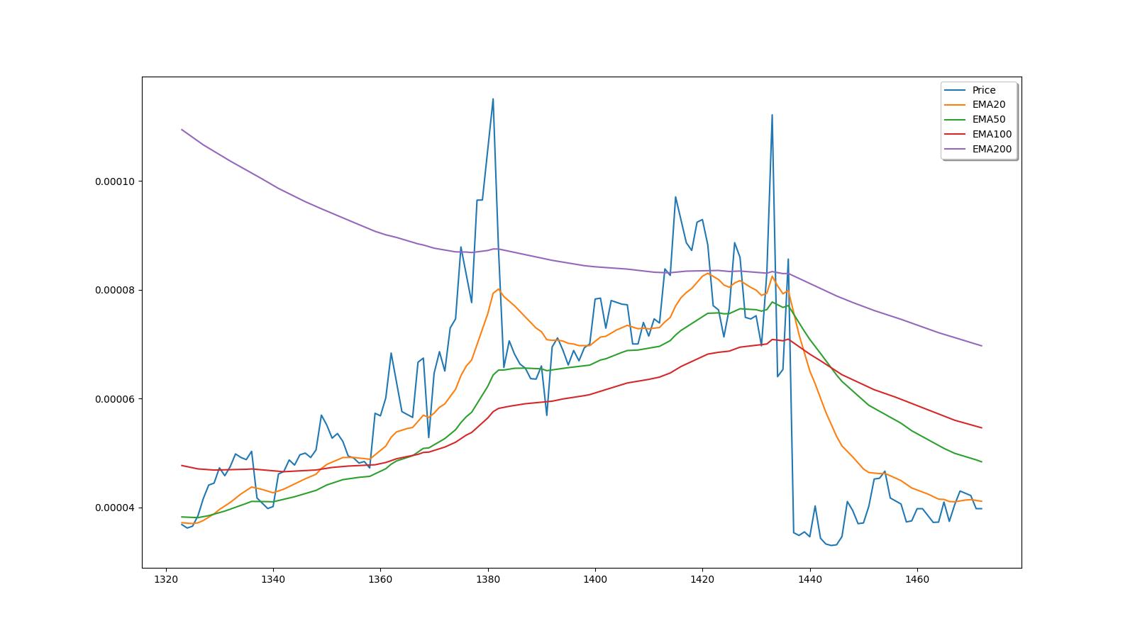 Zam.io Exponential Moving Averages