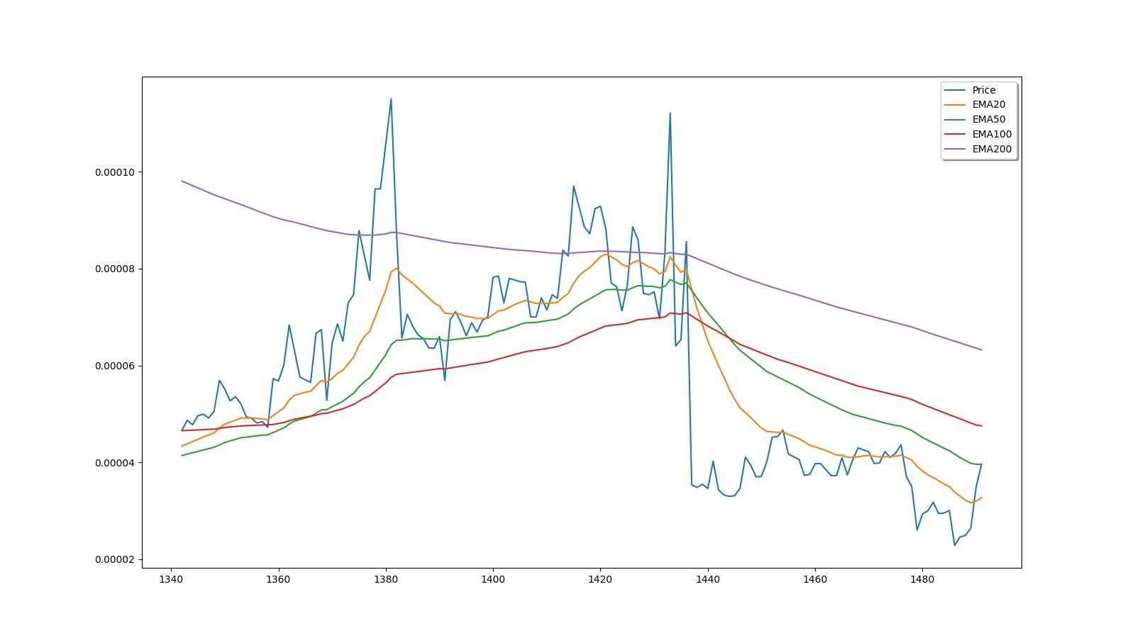 Zam.io Exponential Moving Averages