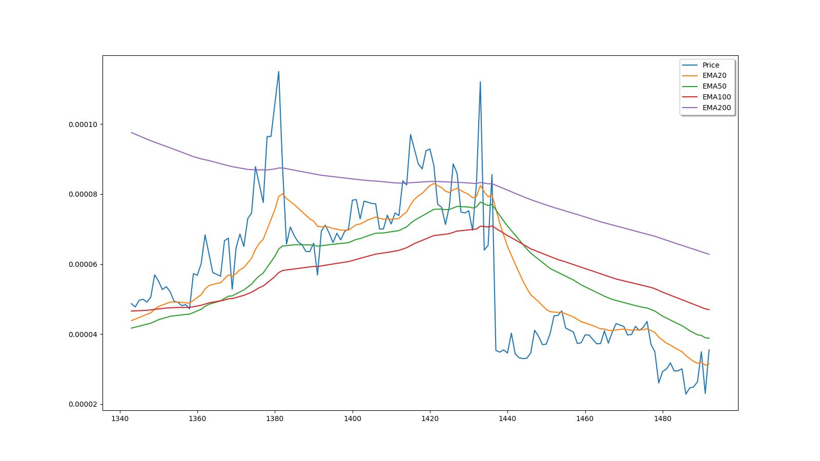 Zam.io Exponential Moving Averages