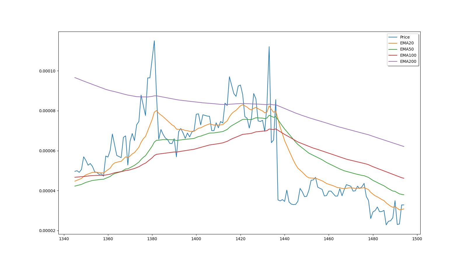 Zam.io Exponential Moving Averages