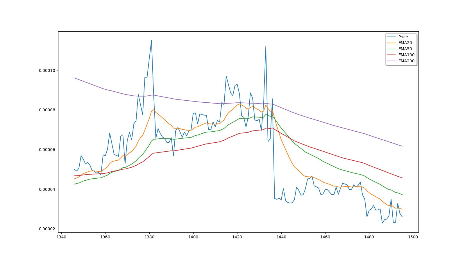 Zam.io Exponential Moving Averages