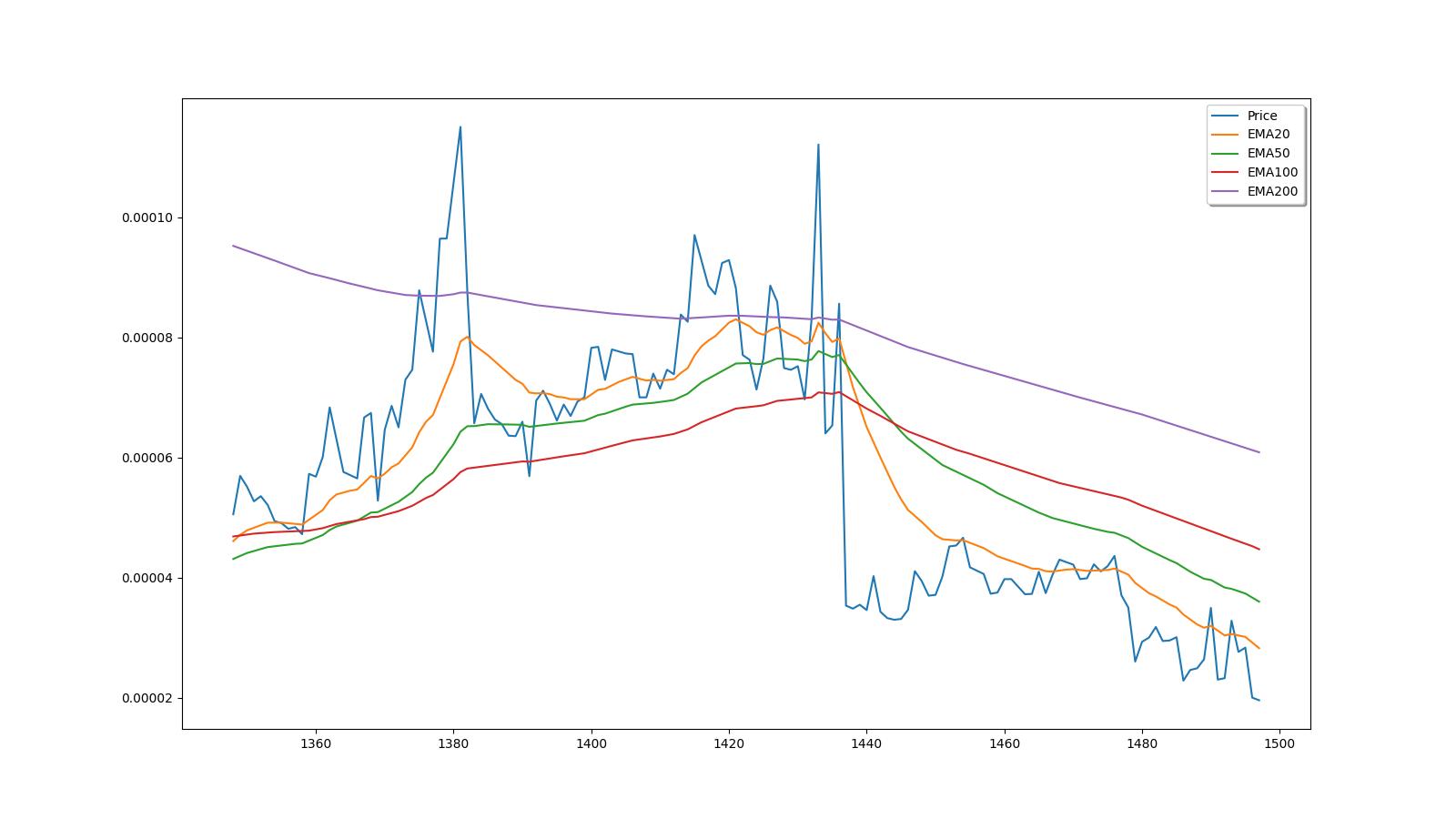 Zam.io Exponential Moving Averages