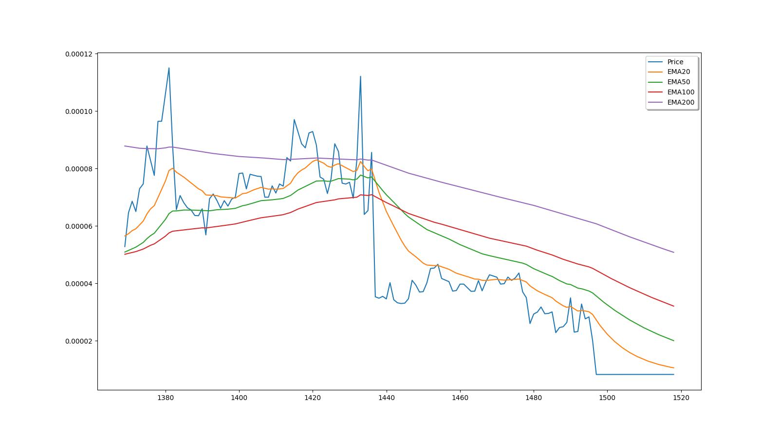 Zam.io Exponential Moving Averages