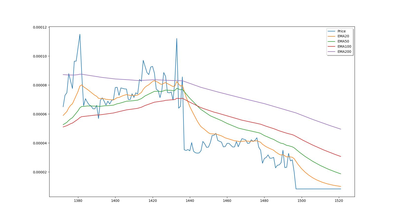 Zam.io Exponential Moving Averages