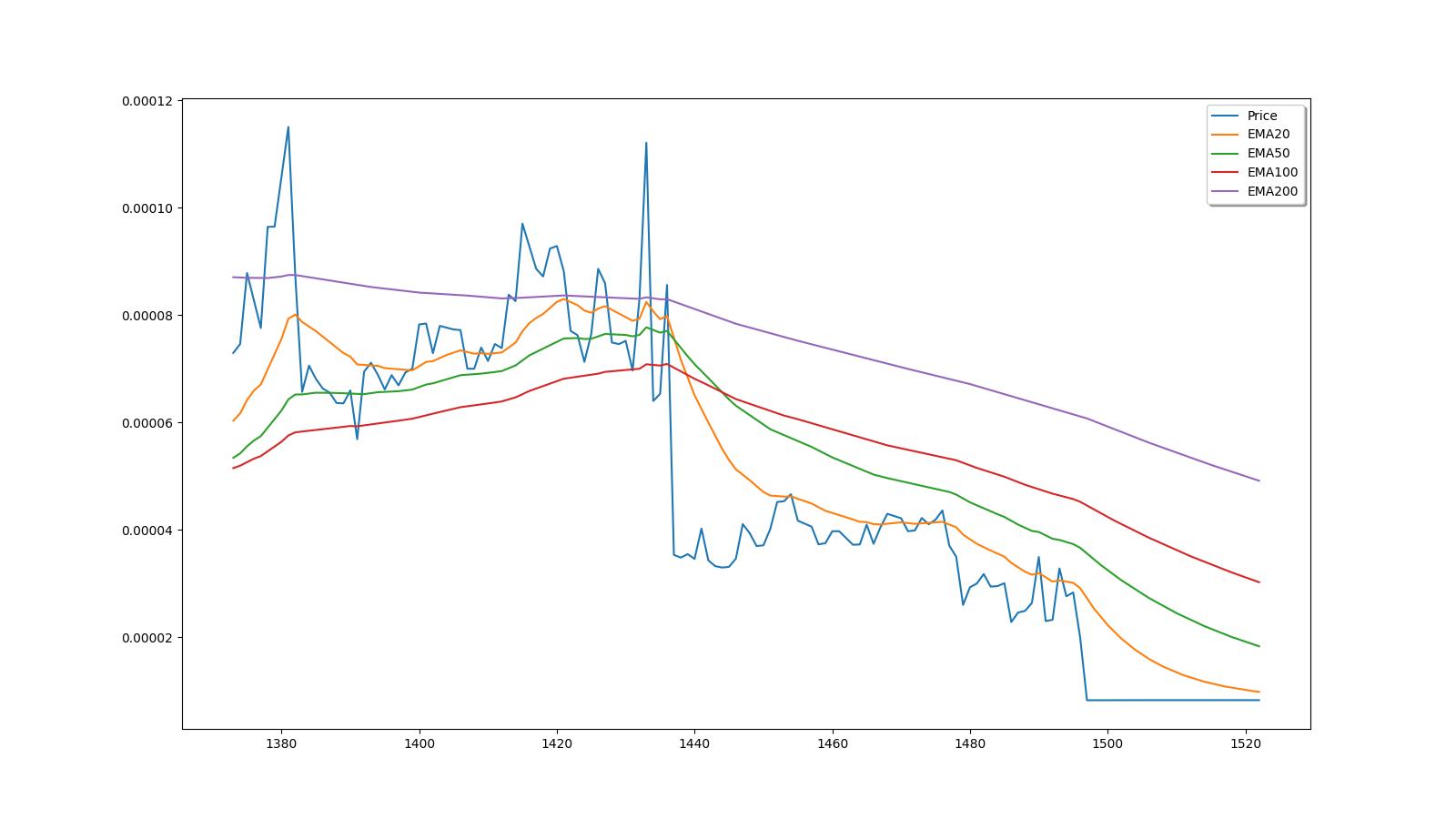 Zam.io Exponential Moving Averages