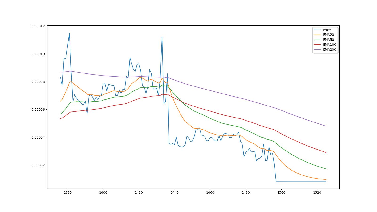 Zam.io Exponential Moving Averages