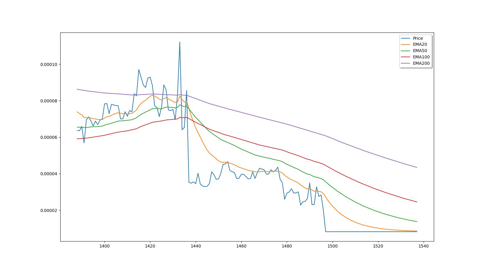 Zam.io Exponential Moving Averages