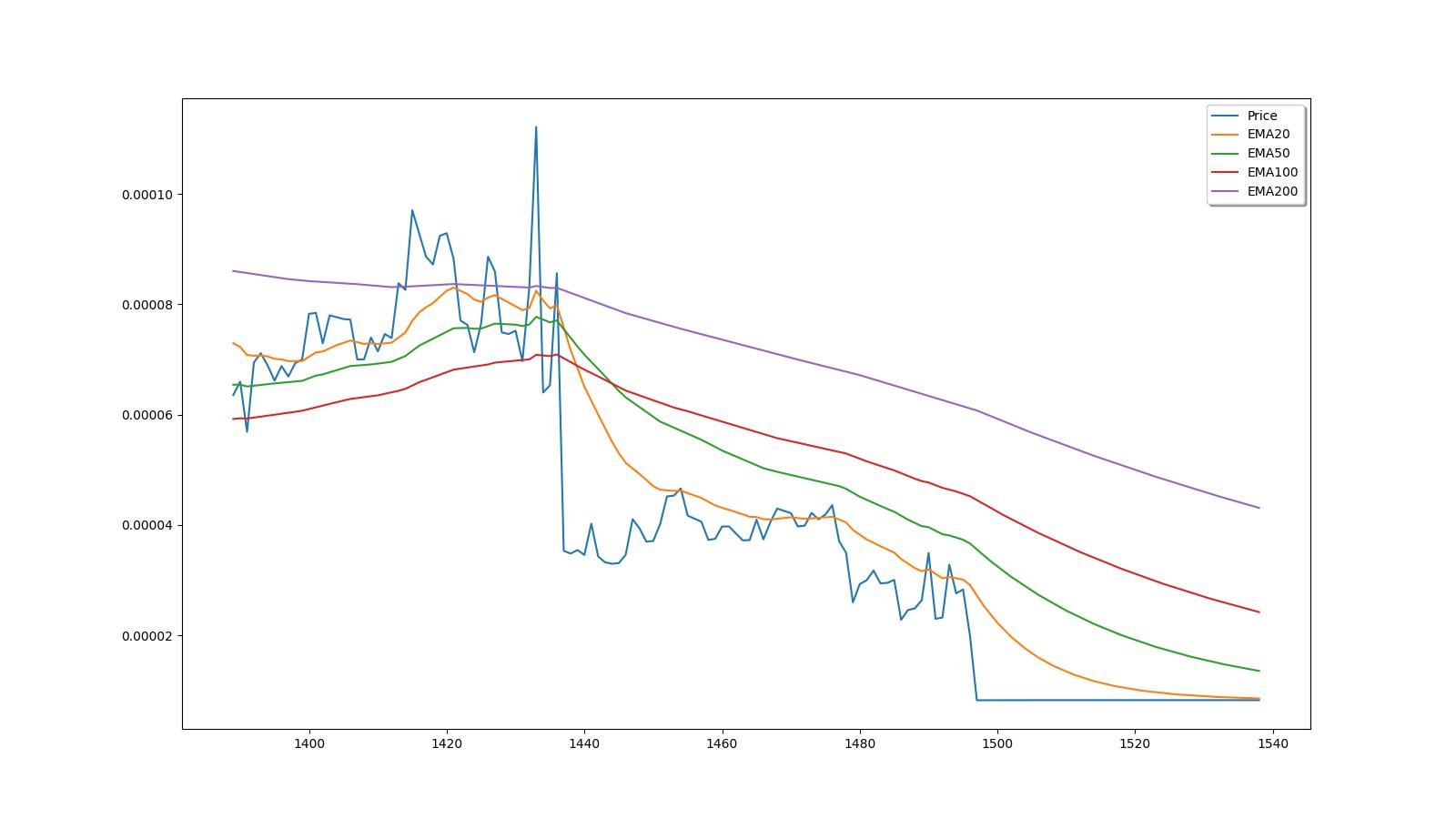 Zam.io Exponential Moving Averages