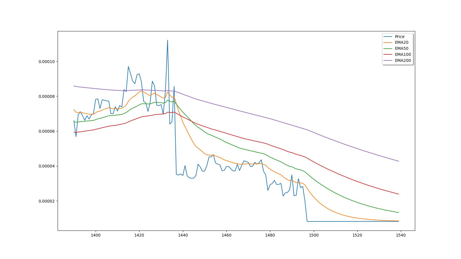 Zam.io Exponential Moving Averages