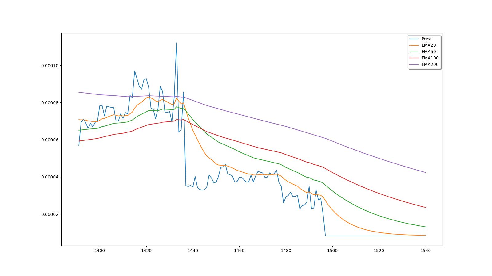 Zam.io Exponential Moving Averages