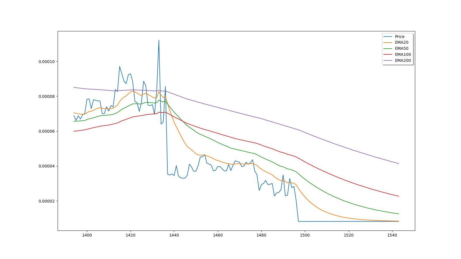 Zam.io Exponential Moving Averages