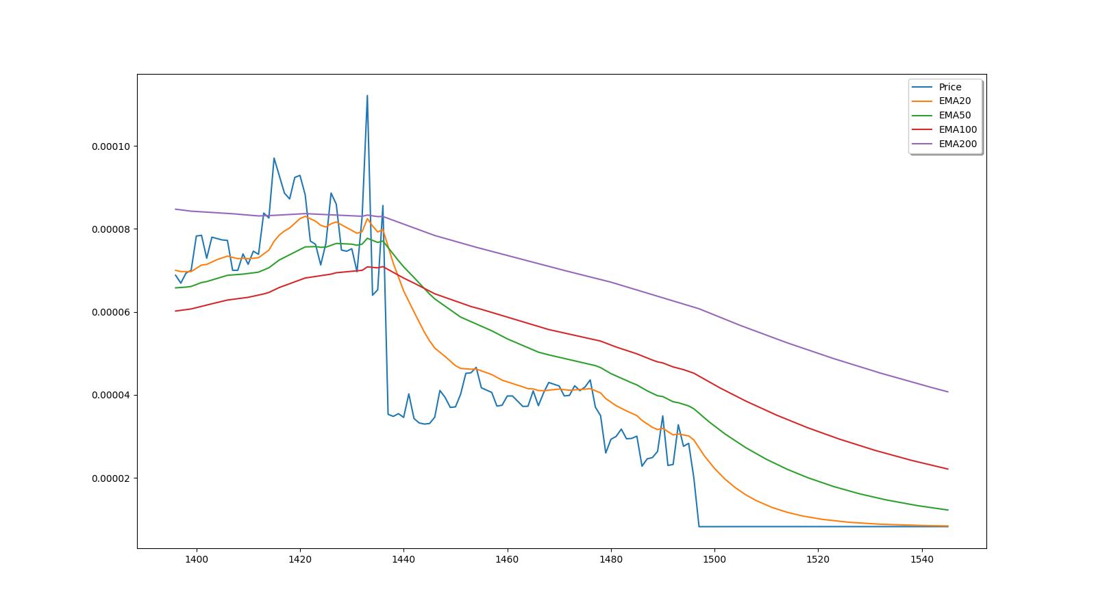 Zam.io Exponential Moving Averages
