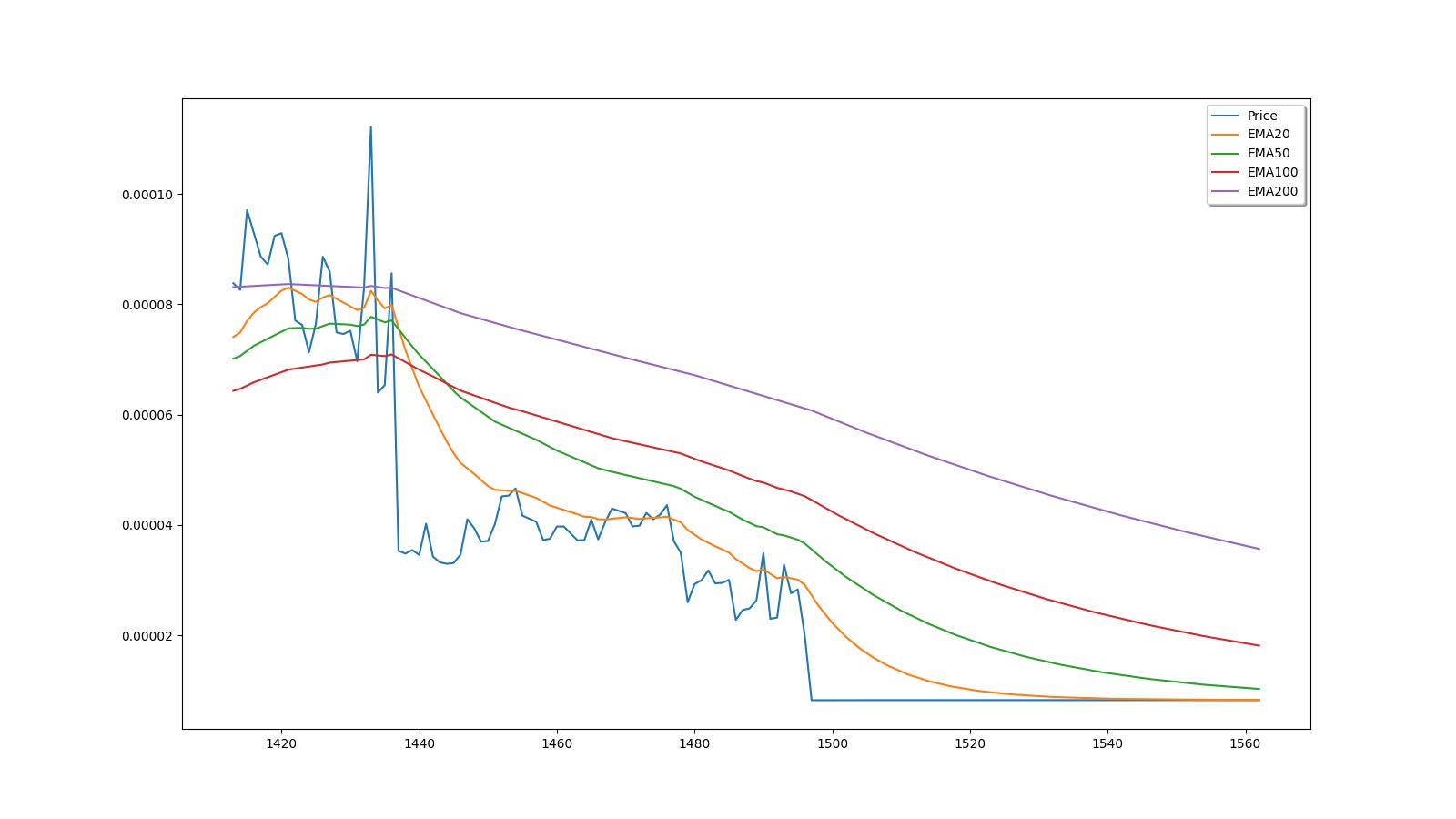 Zam.io Exponential Moving Averages